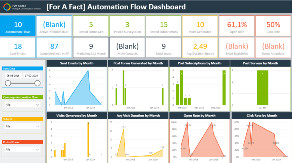Download example ROMI Power BI Dashboards – Customer Journey – Tutorial
